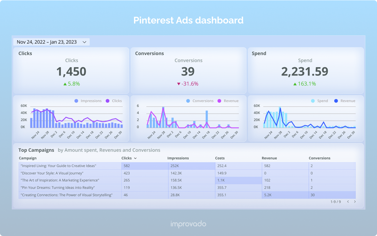 Pinterest Ads Benchmarks: CPM & Metrics Guide 2025 | Improvado